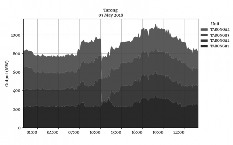 Unit trip: Tarong, Queensland (2018-05-03) - The Australia Institute