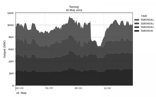 Unit trip: Tarong, Queensland (2019-05-18) - The Australia Institute