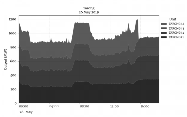 Unit trip: Tarong, Queensland (2019-05-26) - The Australia Institute