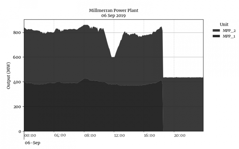 Unit trip: Millmerran Power Plant, Queensland (2019-09-06) - The ...