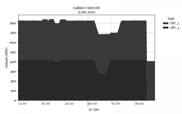 Unit trip: Callide C Nett Off, QLD (2020-01-31) - The Australia Institute