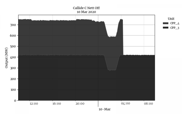 Unit trip: Callide C, QLD (2020-03-10) - The Australia Institute