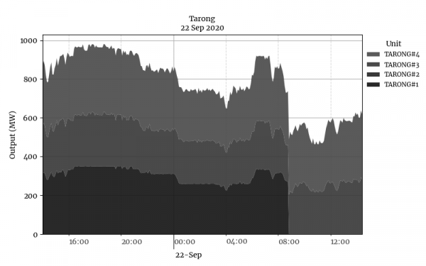 Unit trip: Tarong, QLD (2020-09-22) - The Australia Institute