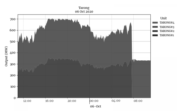 Unit trip: Tarong, QLD (2020-10-06) - The Australia Institute