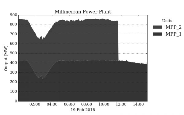 Unit trip: Millmerran Power Plant, Queensland (2018-02-19) - The ...