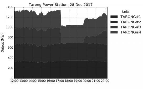 Unit trip: Tarong, Queensland (2017-12-28) - The Australia Institute