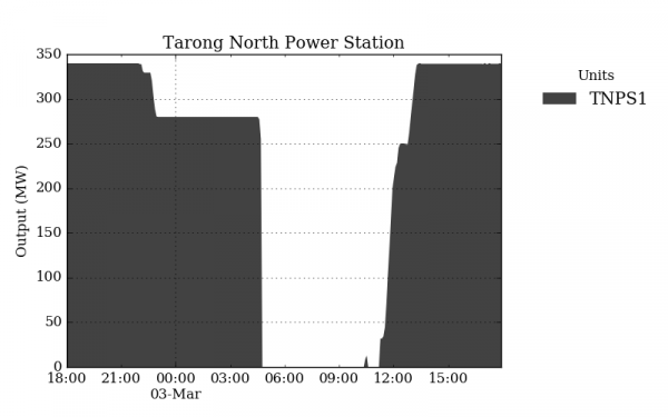 Unit trip: Tarong North, Queensland (2018-03-03) - The Australia Institute