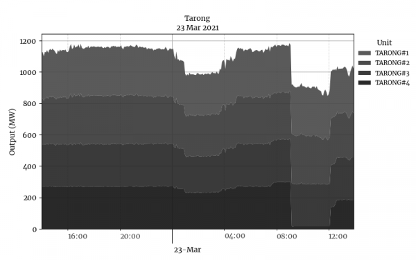 Unit trip: Tarong, QLD (2021-03-23) - The Australia Institute