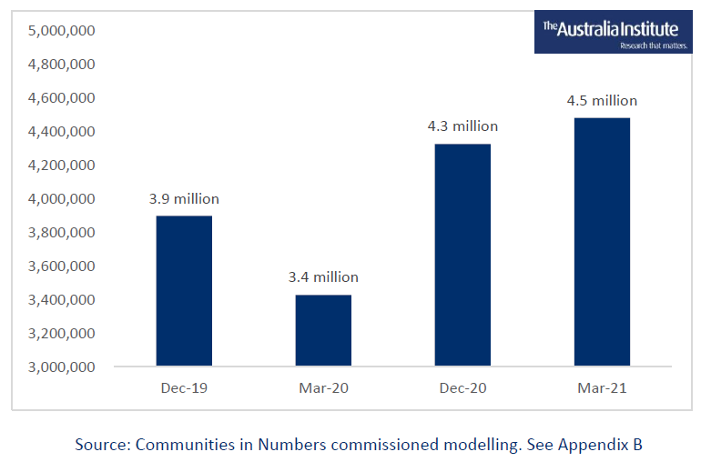 Cut to JobSeeker to Push Further 155,000 into Poverty - The Australia ...