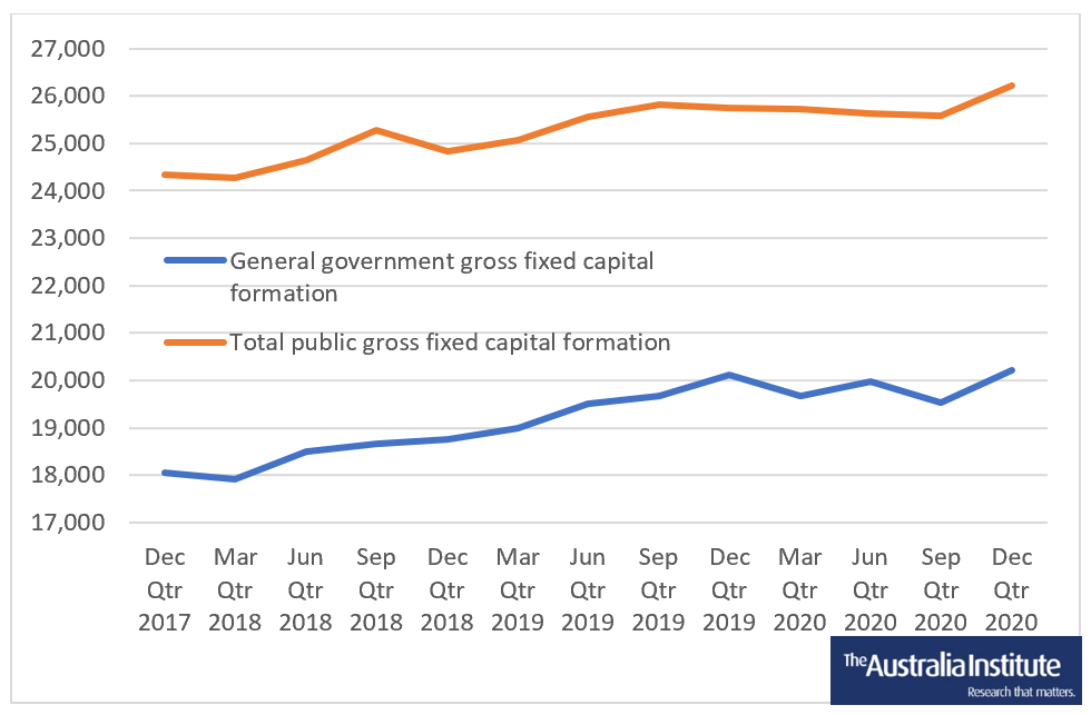 Spending on infrastructure fails to make an impact - The Australia ...