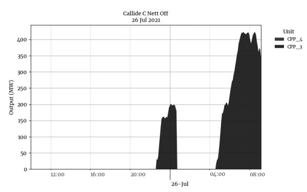Unit trip: Callide C, QLD (2021-07-26) - The Australia Institute