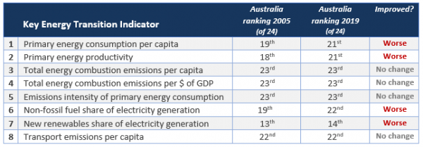 New analysis: Australia’s energy transition among worst in OECD - The ...