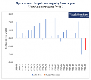 WPI: Worst Real Wage Decline This Century - The Australia Institute