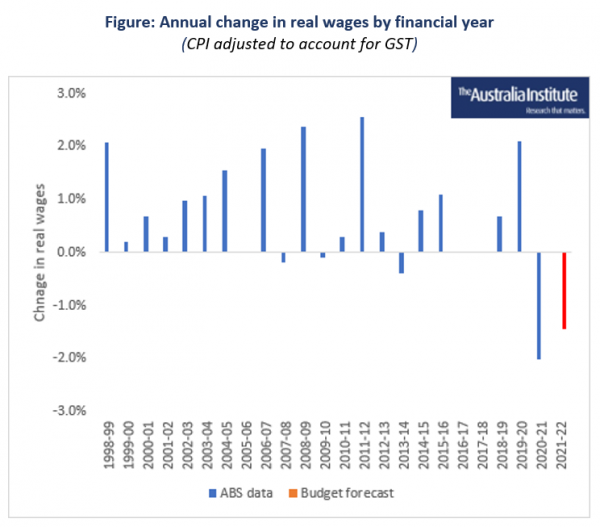 WPI: Worst Real Wage Decline This Century - The Australia Institute
