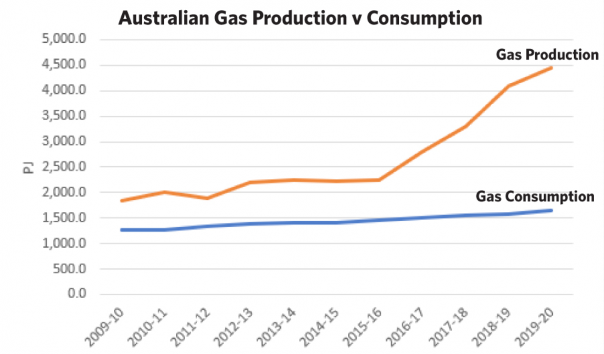 Gas Export Facts Show Industry Claims Full of Hot Air - The Australia ...