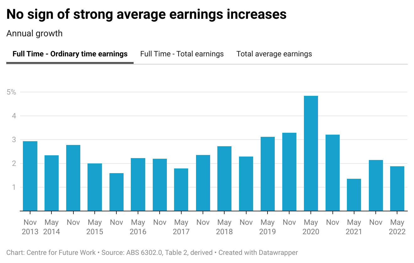 Average full-time earnings rose just 1.9% in the past year - The ...