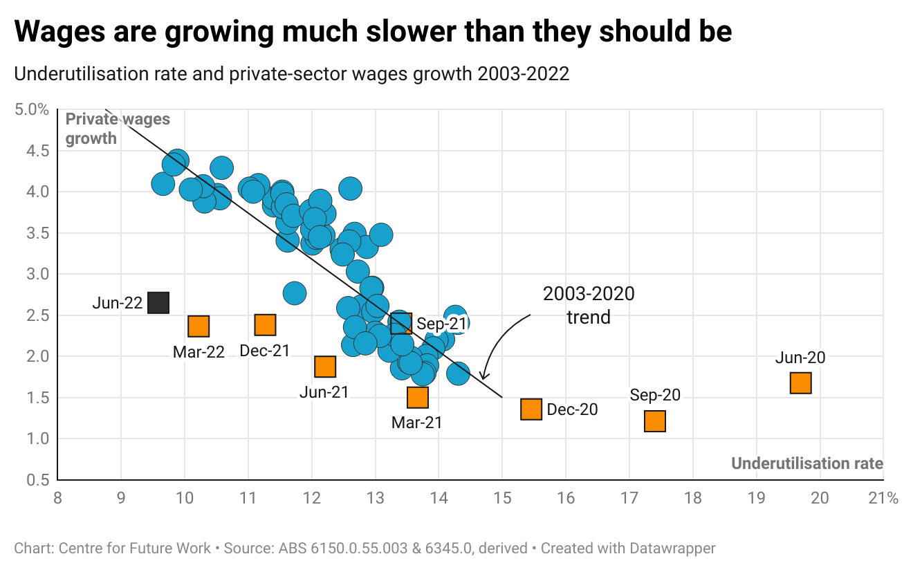 Underutilisation lowest since 1982; wages growth highest since.... 2014 ...