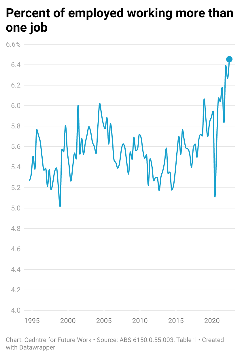 A record number of people are working more than one job - The Australia ...