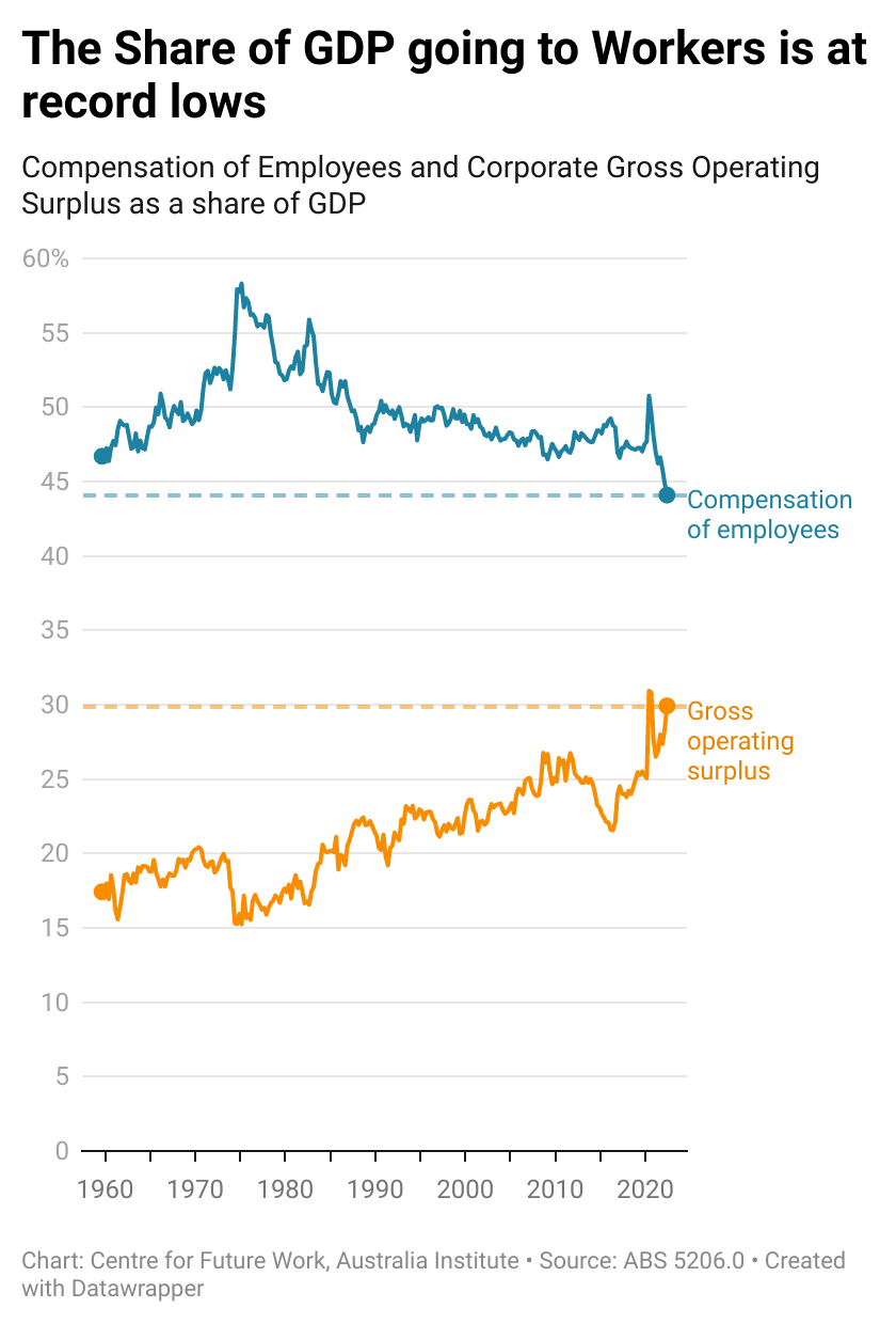 The share of GDP going to workers hits a record low - The Australia ...