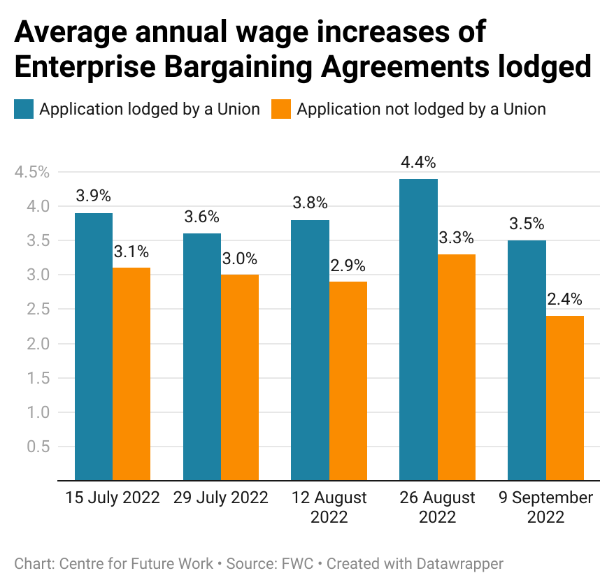 Worrying signs of weak wages growth - The Australia Institute Worrying signs of weak wages growth - The Australia Institute