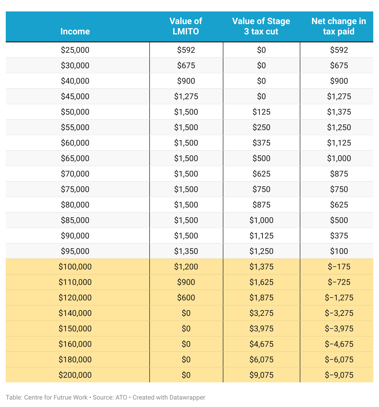 After The Stage 3 Tax Cuts Only The Top 10 Highest Paying Occupations Will Be Better Off The 