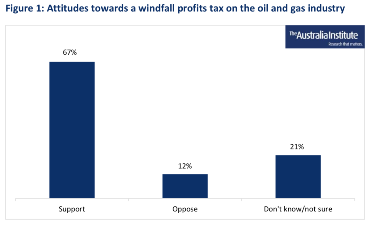 Gas Giants Reap $40 Billion in Windfall War Profits: Report - The ...