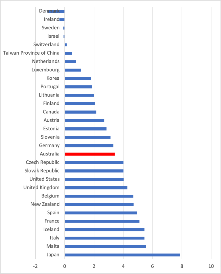 Deficits and debt: International comparisons - The Australia Institute