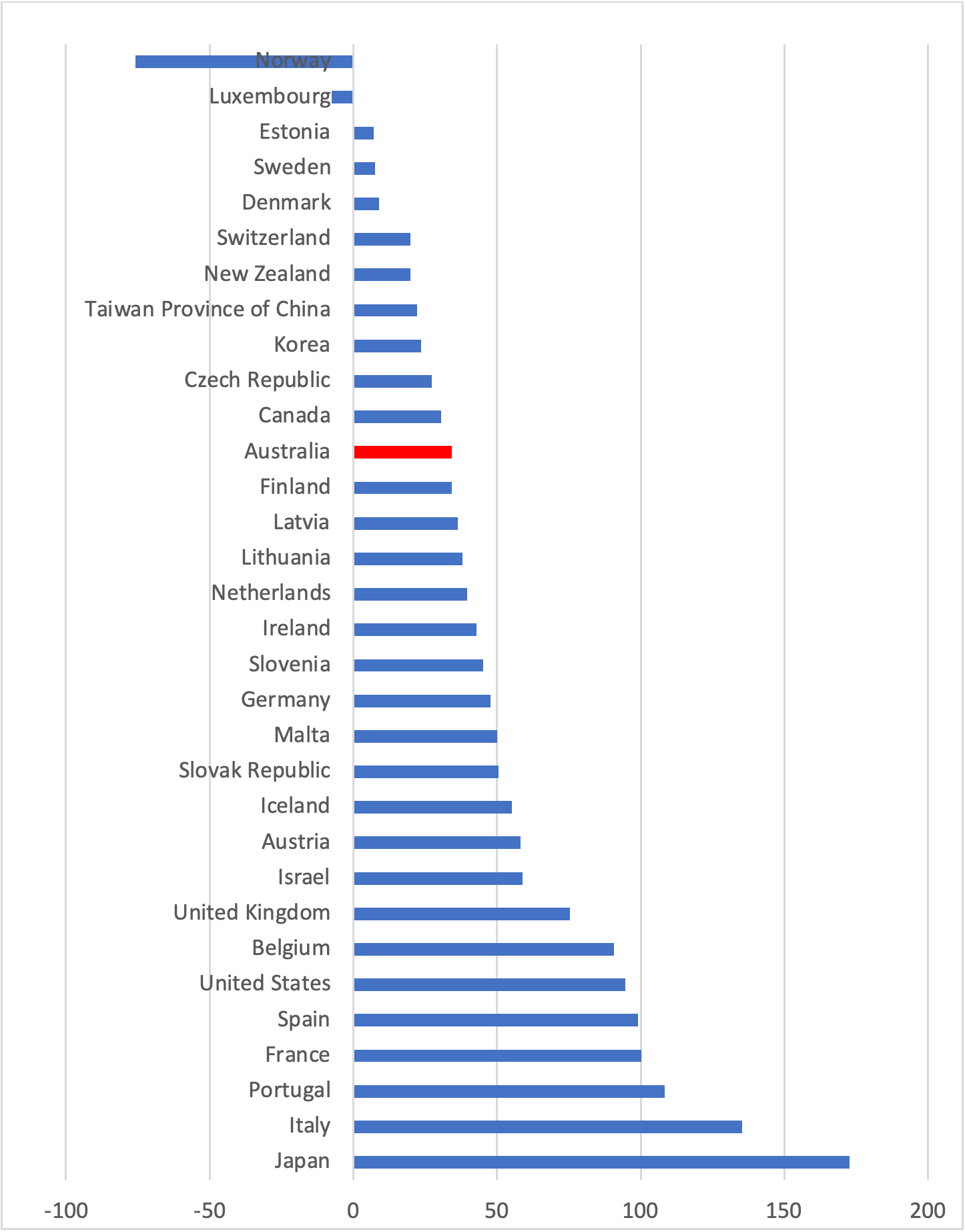 Deficits and debt: International comparisons - The Australia Institute