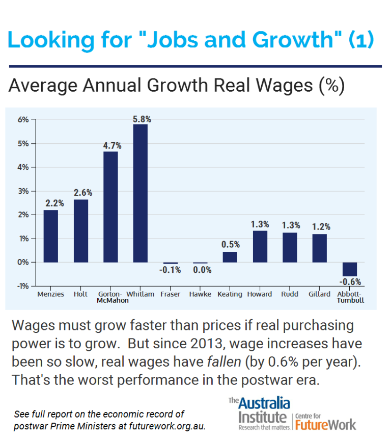 Looking for "Jobs and Growth": Six Infographics - The Australia Institute