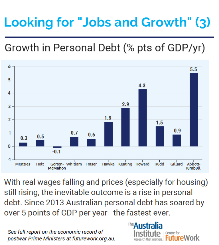 Looking for "Jobs and Growth": Six Infographics - The Australia Institute