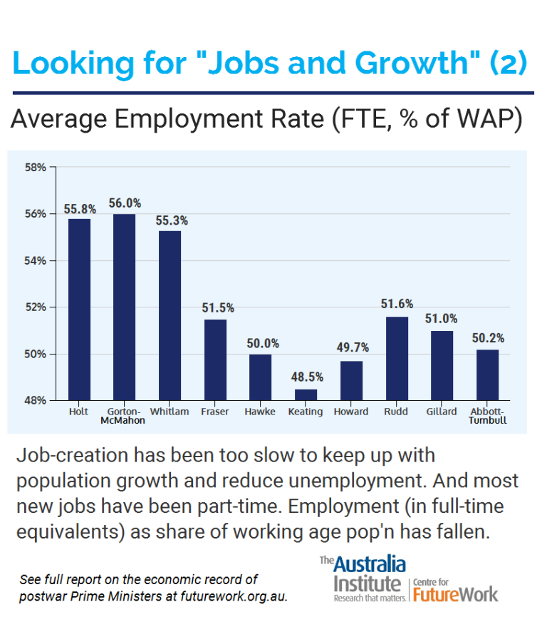 Looking for "Jobs and Growth": Six Infographics - The Australia Institute