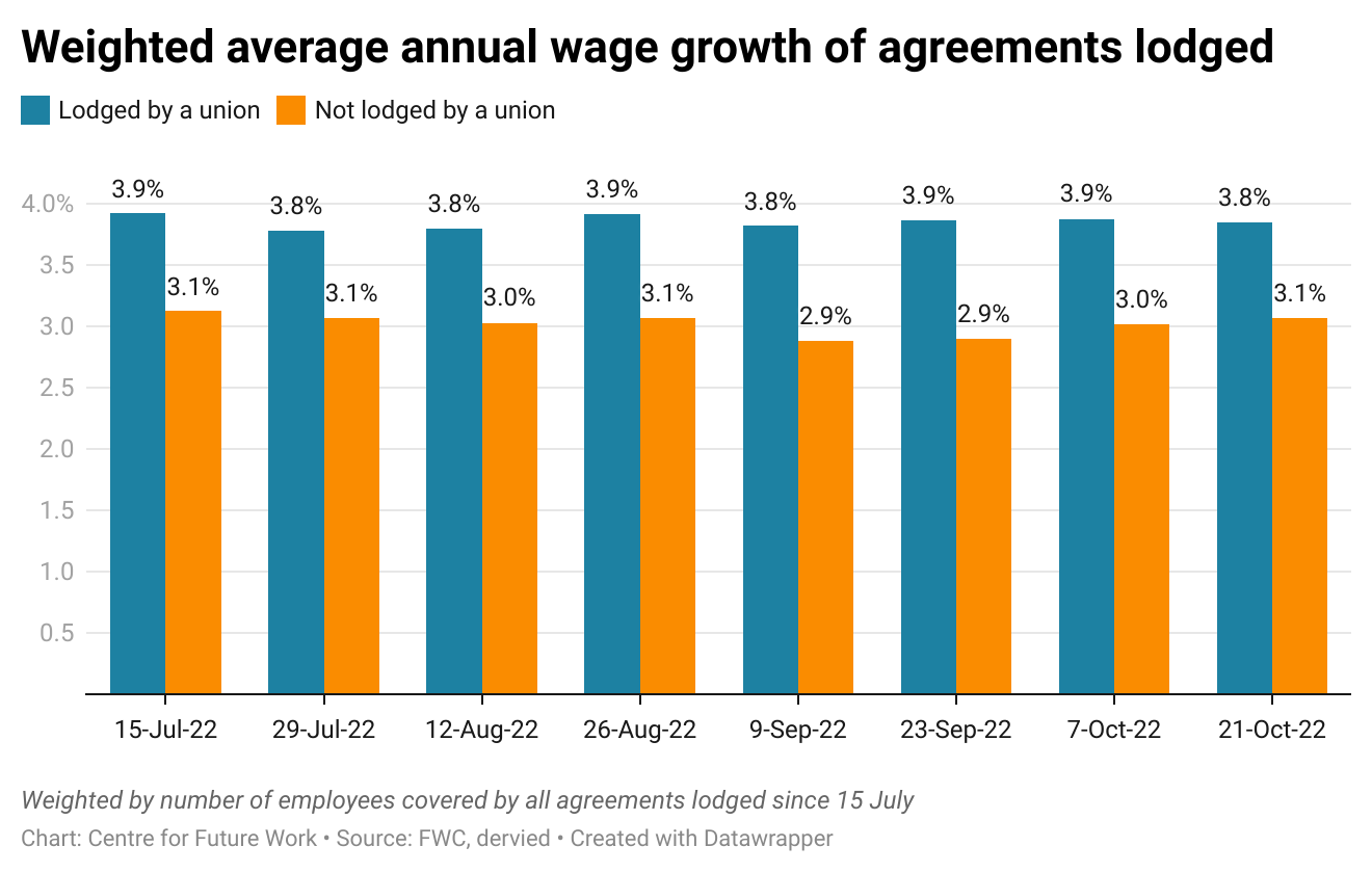 Stronger wages growth from enterprise agreements, strongest from unions ...