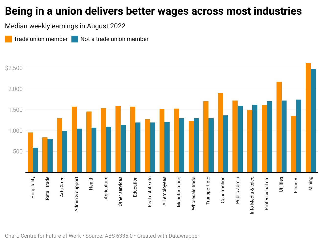 ABS data shows being in a union delivers better wages - The Australia ...