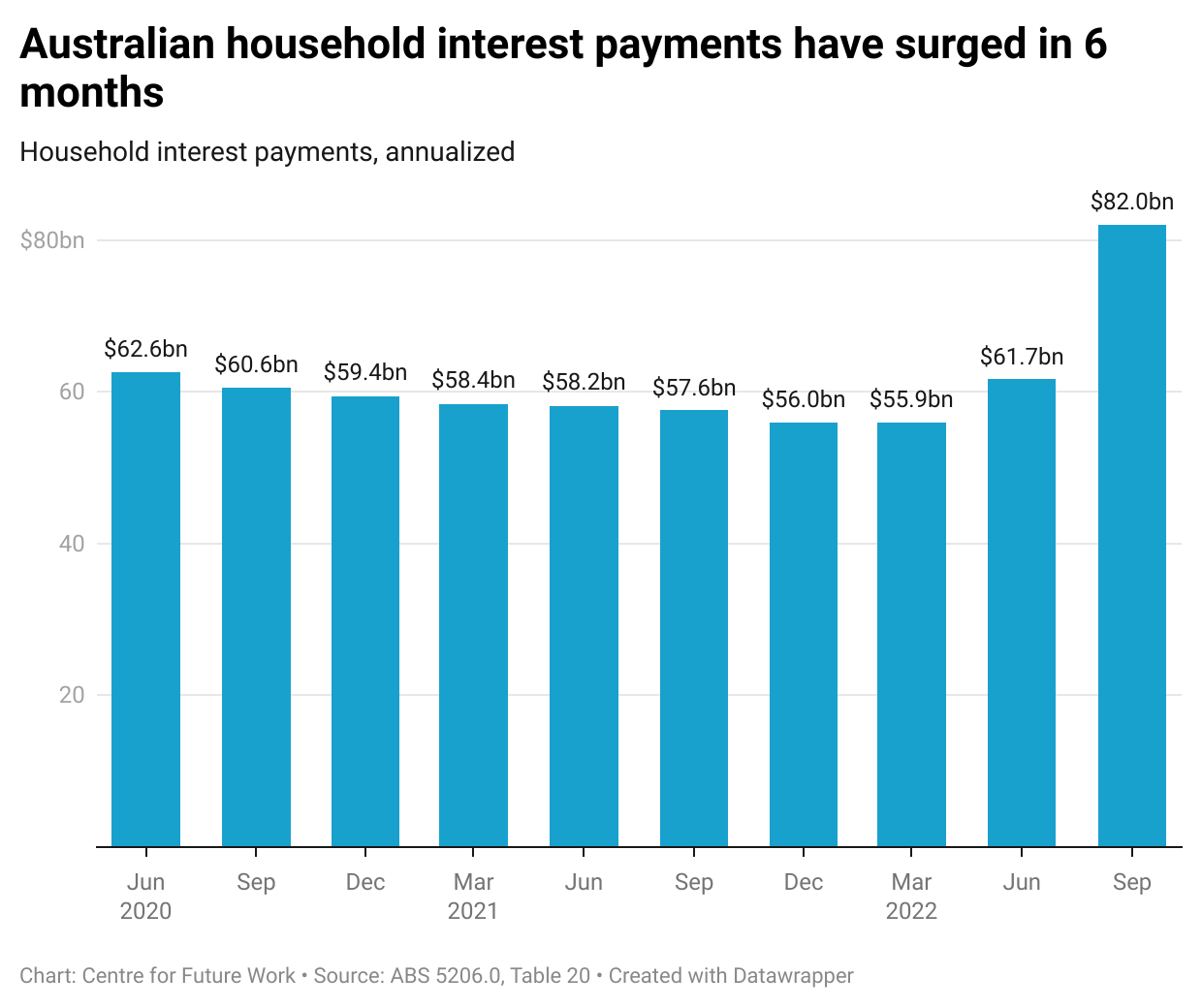 A Record Interest Shock Hitting Australian Households - The Australia ...
