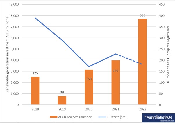 Renewable Investment Halved, as Carbon Offset Projects Double: Analysis ...