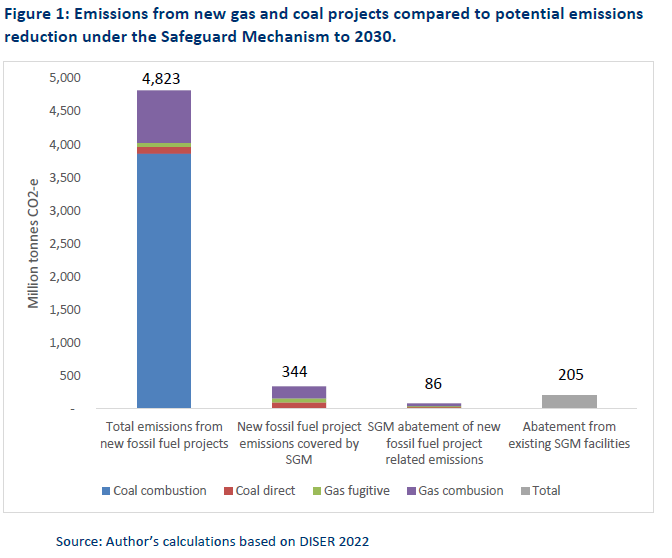116 New Fossil Fuel Projects = 4.8b Tonnes of Pollution, 24x Safeguard ...