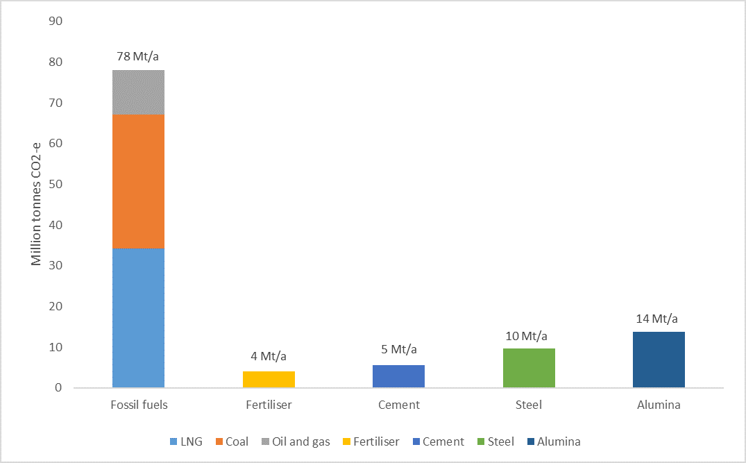 Cement Smokescreen for Unlimited Safeguard Offsets Doesn’t Stack Up: Research - The Australia ...
