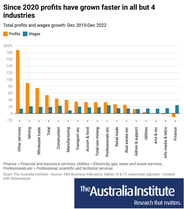 It's not just mining: profits have increased by more than wages in ...