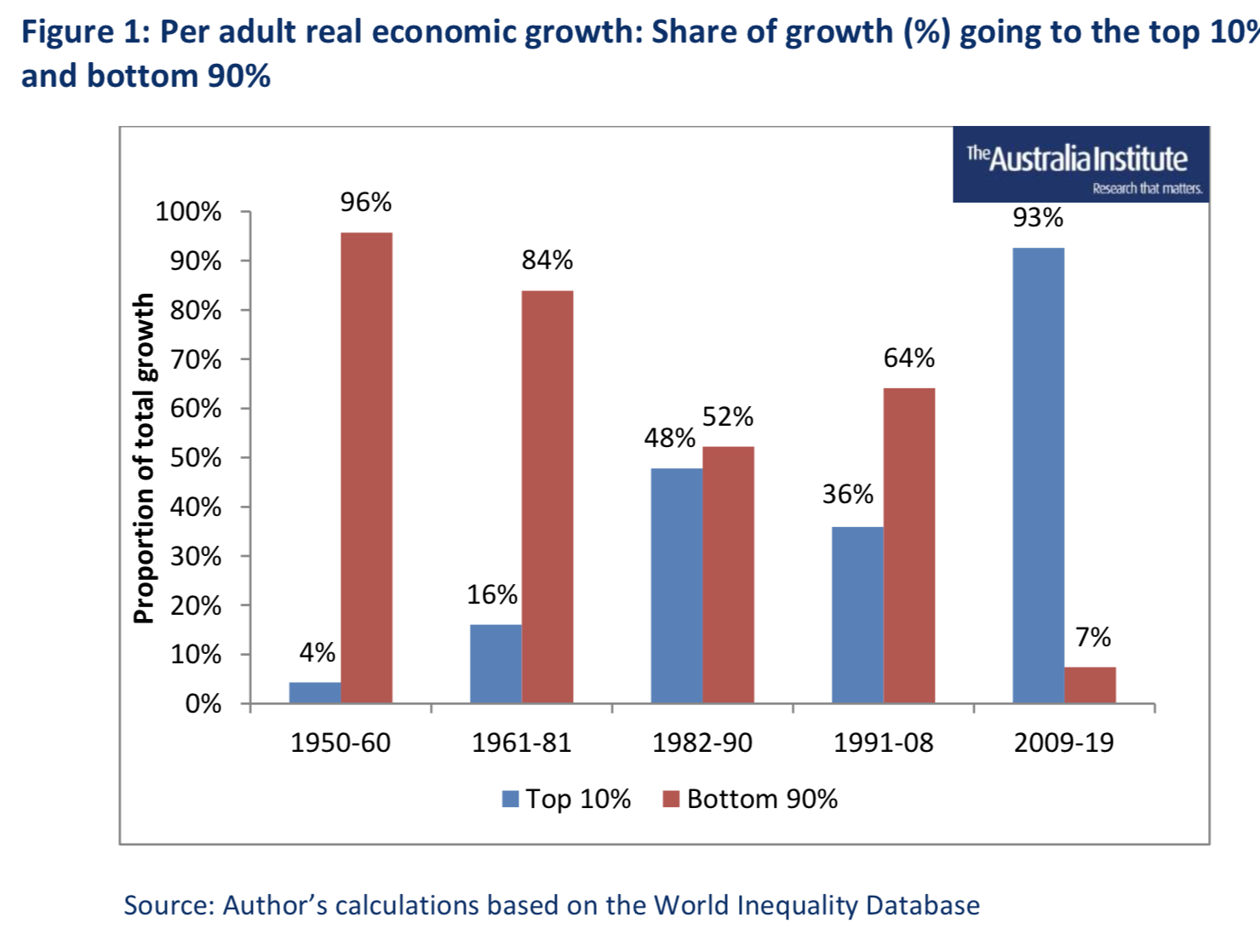 Inequality on Steroids as Bottom 90% get just 7% of Economic Growth ...