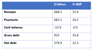 The budget in six charts - The Australia Institute
