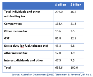 The budget in six charts - The Australia Institute