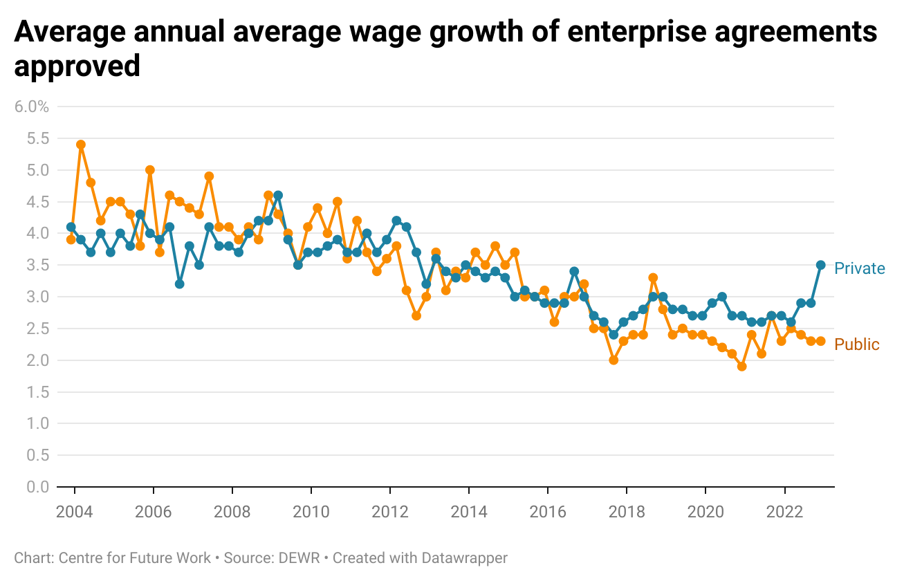 The latest enterprise agreements show public sector workers are being ...