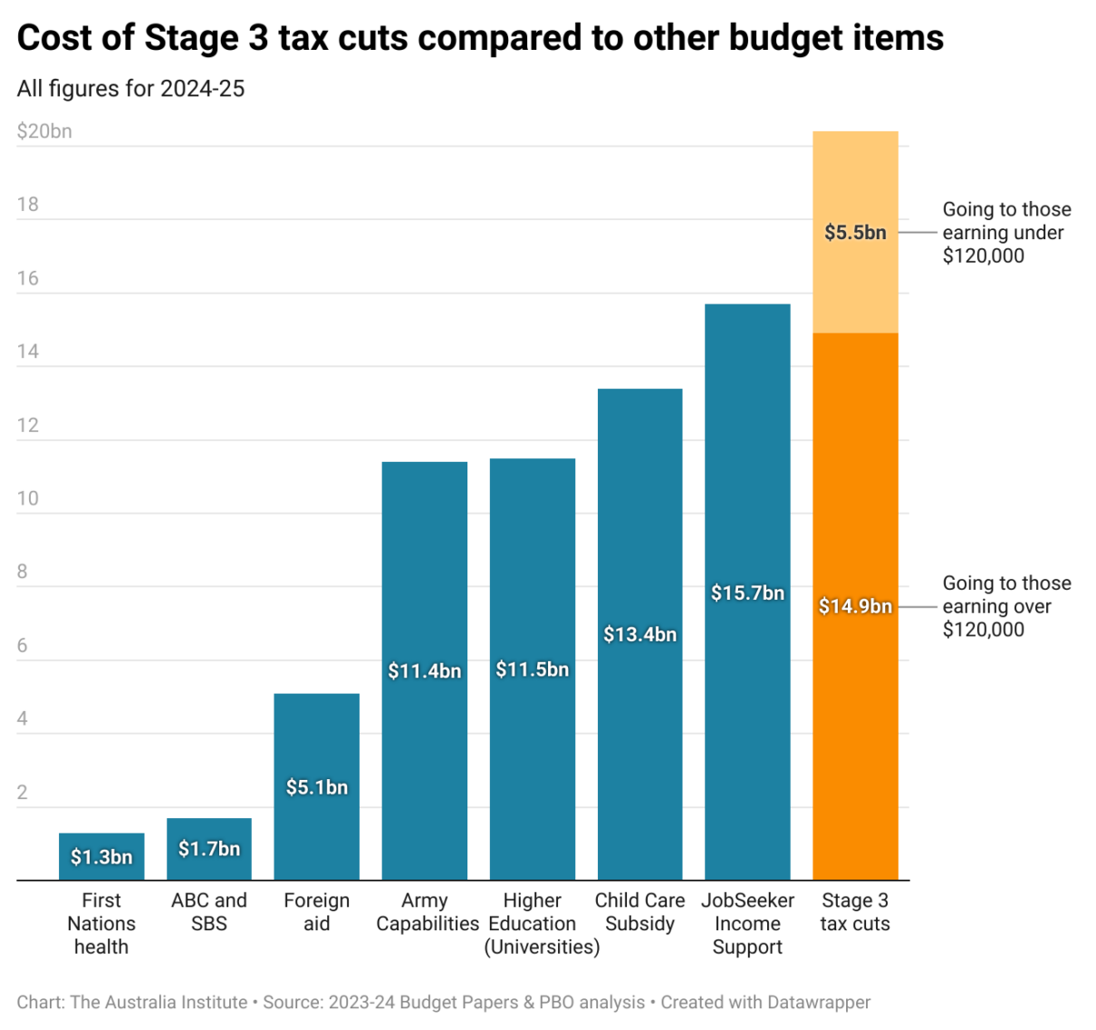 18 Reasons why the Stage 3 tax cuts should be redesigned - The ...