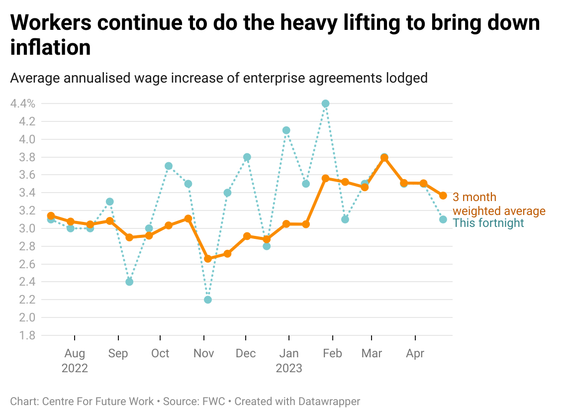 As profits rise, workers continue to be the ones reducing inflation ...
