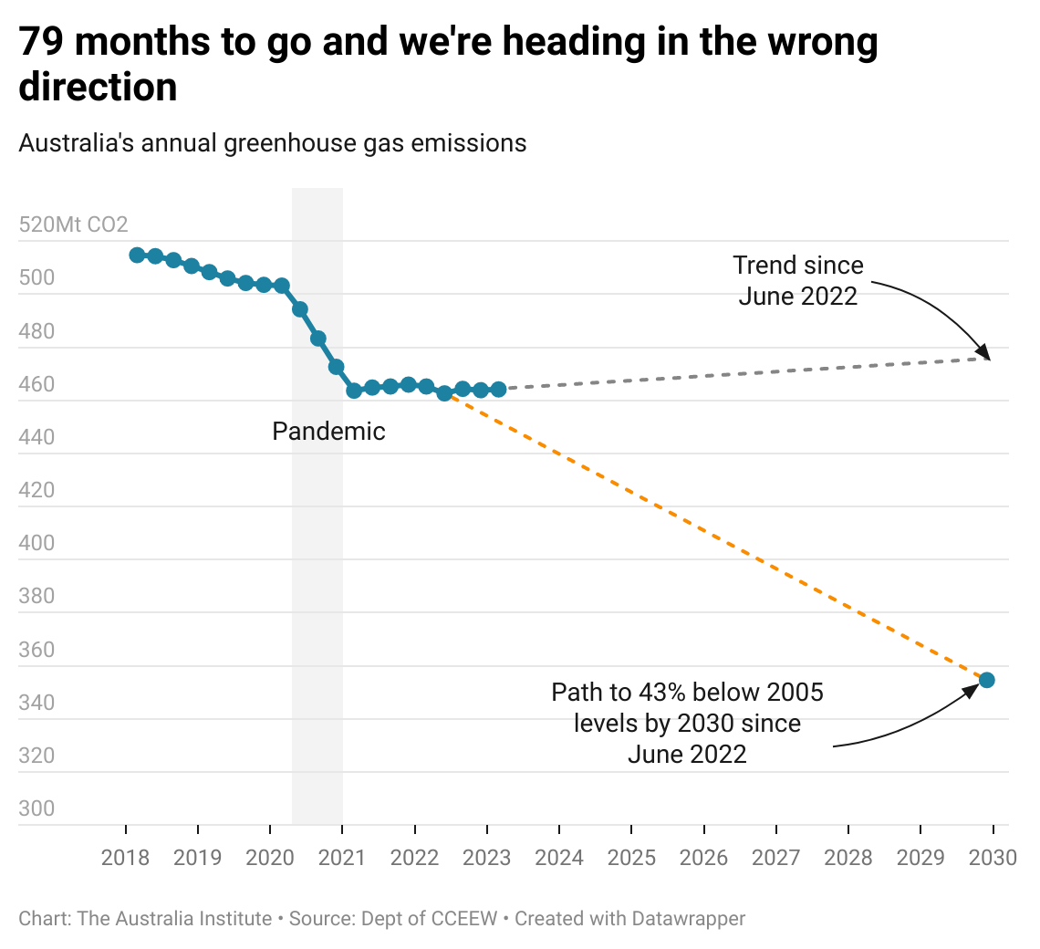 Time is running out to reach our emissions target, and our path needs ...