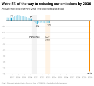 Time is running out to reach our emissions target, and our path needs ...