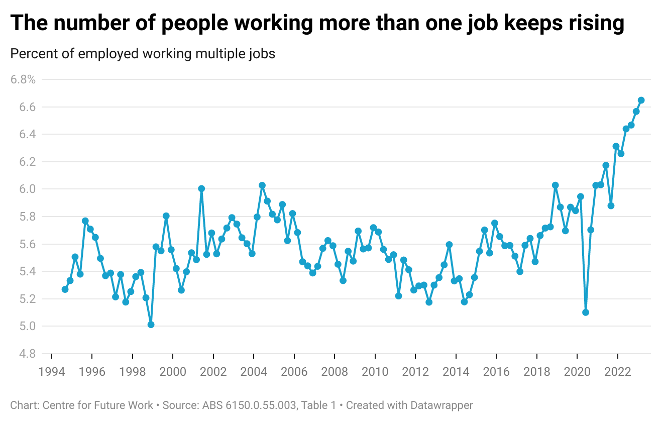 The Number Of People Working Multiple Jobs Hits Another Record The