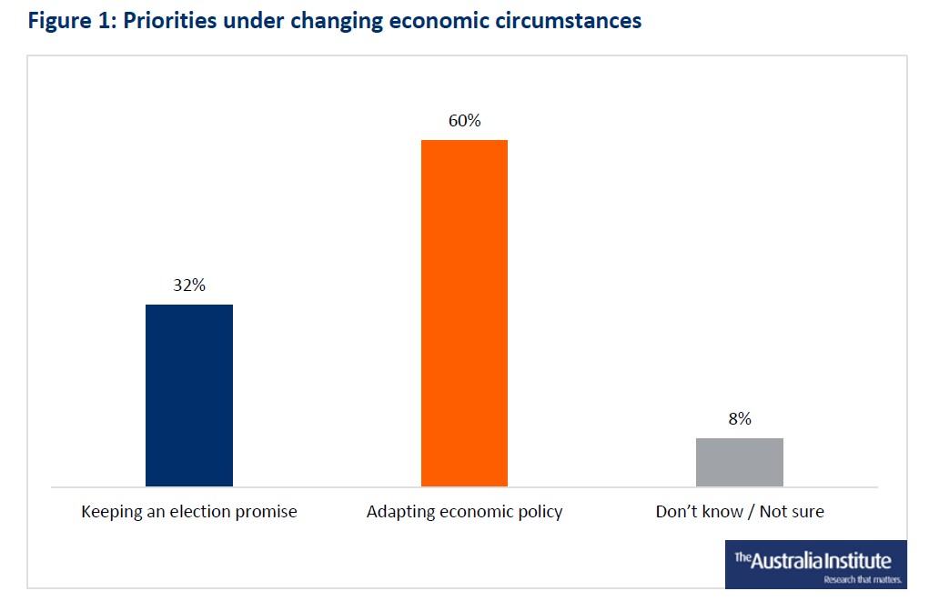 3 in 5 Aussies back adapting policy over election promises - The ...
