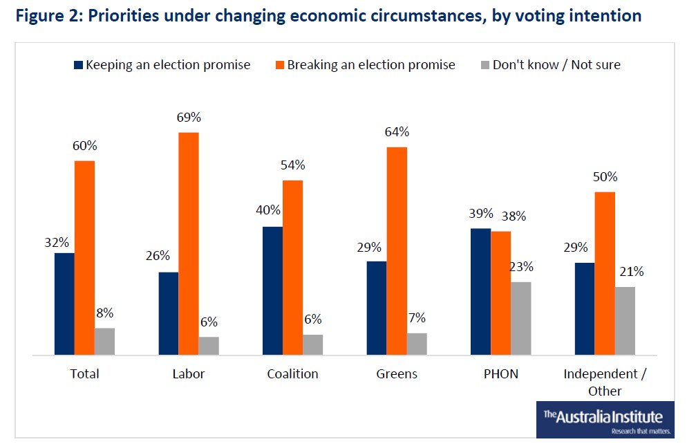 3 in 5 Aussies back adapting policy over election promises - The ...
