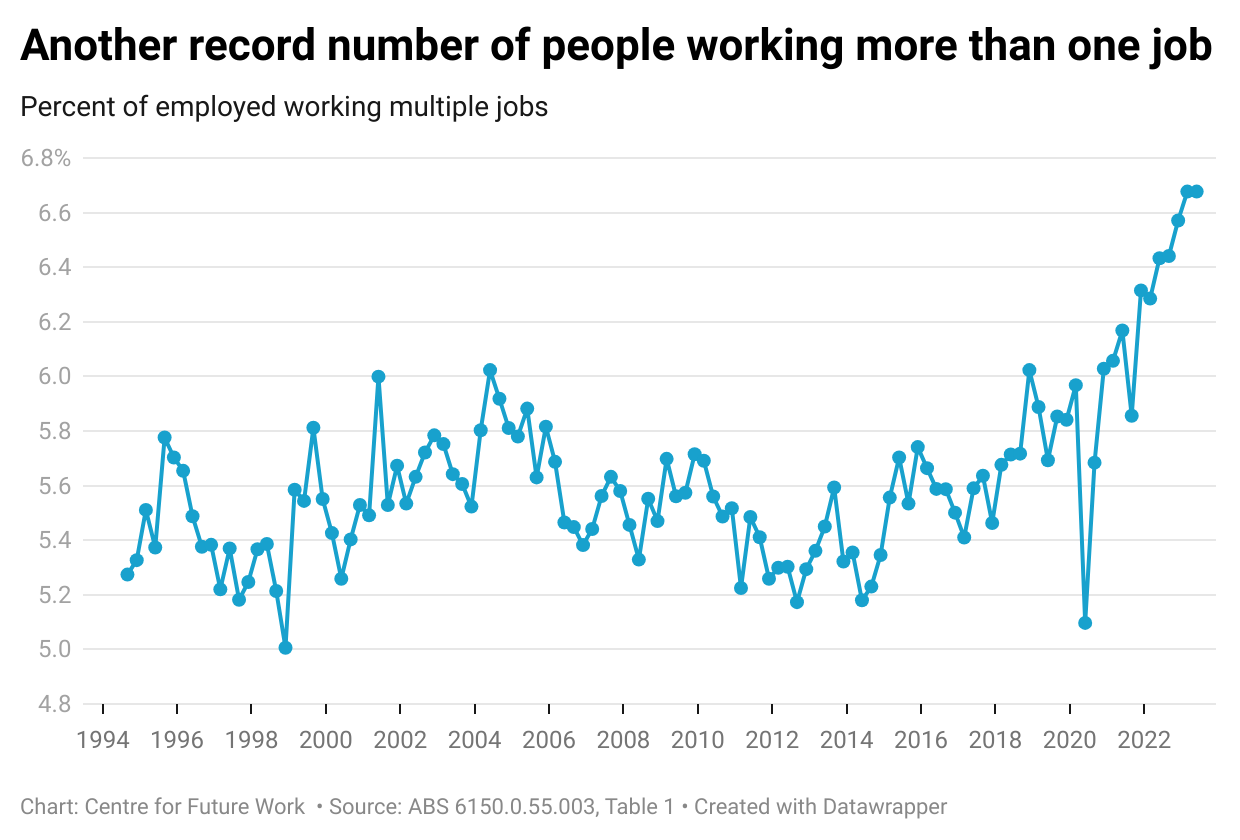 A record number of Australians are now working more than one job to ...